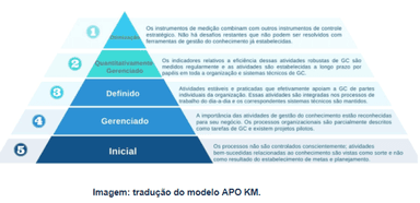 KM Maturity Model - Modelo de Maturidade em Gestão do Conhecimento
